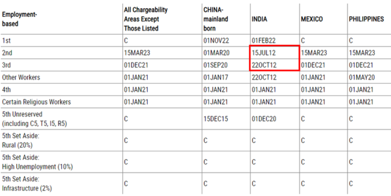 August 2024 Visa Bulletin Update: Advancement in India EB-2 and EB-3 ...